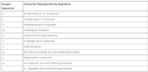 Introduction To SQL Escape