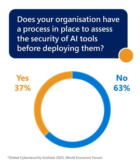 Cybersecurity Ai Riskmanagement Dataprotection Softwerx