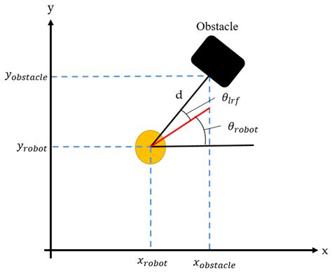 mobile robot path planning using a laser range finder for environments