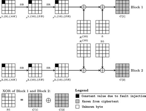 Fault Attacks On Xex Mode With Application To Certain Authenticated Encryption Modes Springerlink
