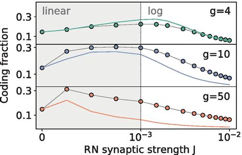 recurrence outperforms da as inhibition dominates the feedforward da