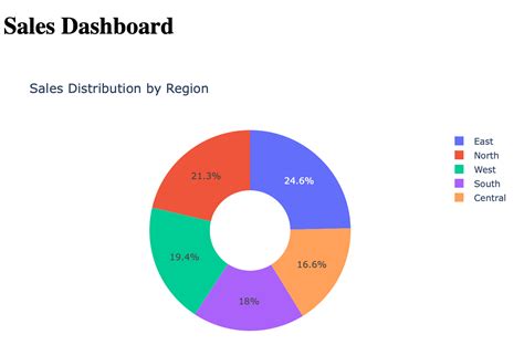 Understanding Dash How To Transform Plotly Charts Into Interactive Web Dashboards