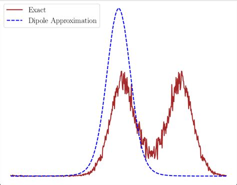 Dipole Approximation Gives Incorrect Prediction For The Download