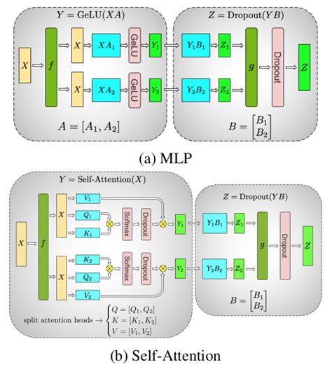 并行 and 框架 and 优化（五）——sequence parallel context parallel lora fsdp