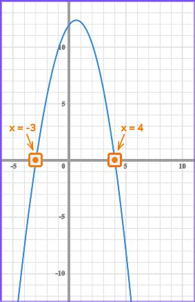 Solving Quadratic Equations Graphically - GCSE Maths Revision Guide