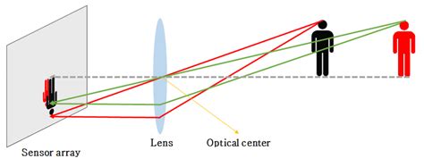Projective Model Of The Camera Download Scientific Diagram