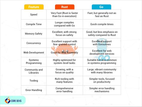 Rust Vs Go Which One Is Better Core Devs Ltd