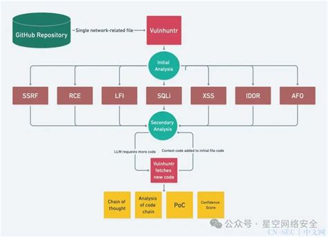 使用 Llm 和静态代码分析查找可利用漏洞的工具 Cn Sec 中文网