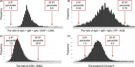 Frequency Distributions Of Some Consistency Check Values The Values We