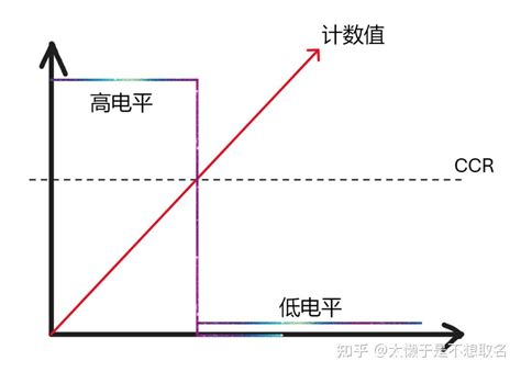 Stm32中定时器的cubemx配置（1）——基本参数及pwm模式 知乎
