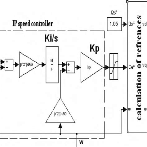 The Diagram Block Of The Ifoc Iv Direct Field Oriented Control Dfoc Download Scientific