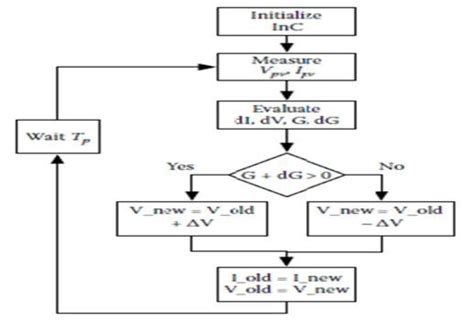 flowchart of the incremental conductance algorithm [6] download