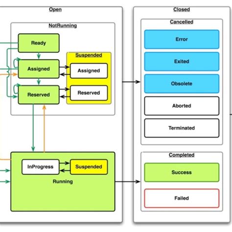 Process Execution State Model Source Wfmc 2009 Download Scientific Diagram