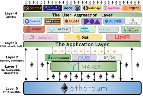 ethereum the digital finance stack by david hoffman pov crypto
