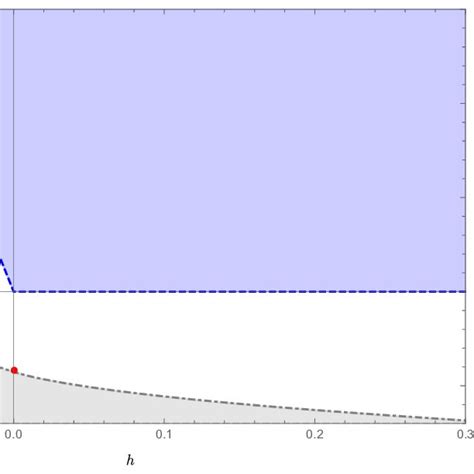 The Numerical Phase Diagram Of The Model 51 The Gray Region Is Download Scientific Diagram