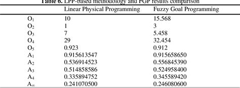Table 6 From A Linear Physical Programming Model For Assembly Line Balancing Problem Semantic