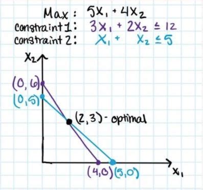 Solved How Much Can The Objective Function Coefficient For Chegg