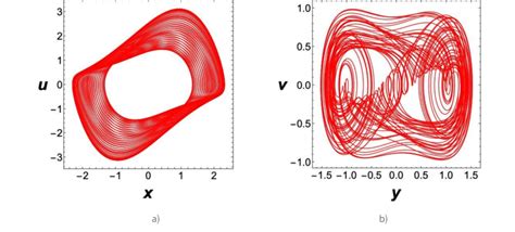 In A Van Der Pol Oscillator Described By Eq 1 In B Duffing Download Scientific Diagram
