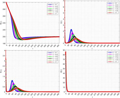 Stability of the virus clear steady point for u 0 98 τ 2 0 5 and