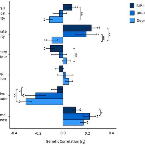 Genetic Correlations Of Depression Bip I Bip Ii With Biological