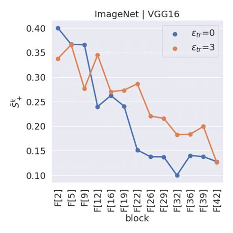 Average Cosine Similarity Robust Models Are Trained With 2 Norm For