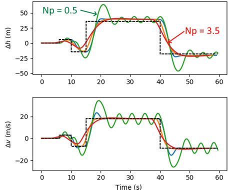 effect of different prediction horizons download scientific diagram