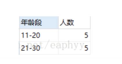 mysql 按照年龄段分组查询统计 程序新视界