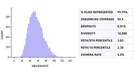 Multiplexed Gene Fragments Twist Bioscience