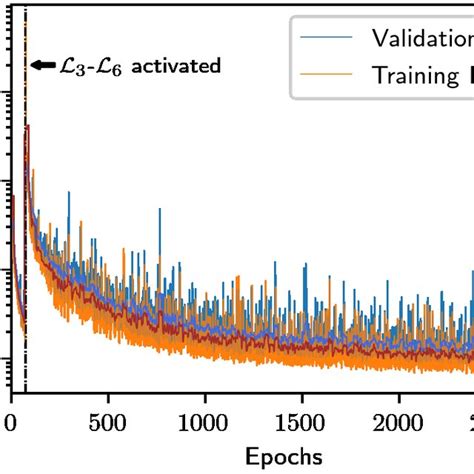 Learning Curve This Is A Typical Learning Curve For The Deepgreen Download Scientific Diagram