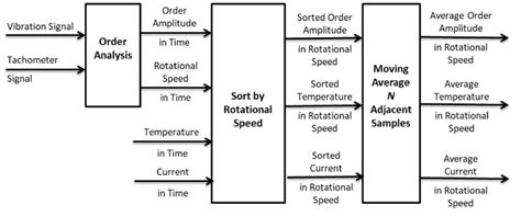 Measurement Signal Processing Algorithm For A Single Order Download