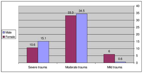 Percentage Of Traumatic Events And Sex N 502 Download Scientific Diagram