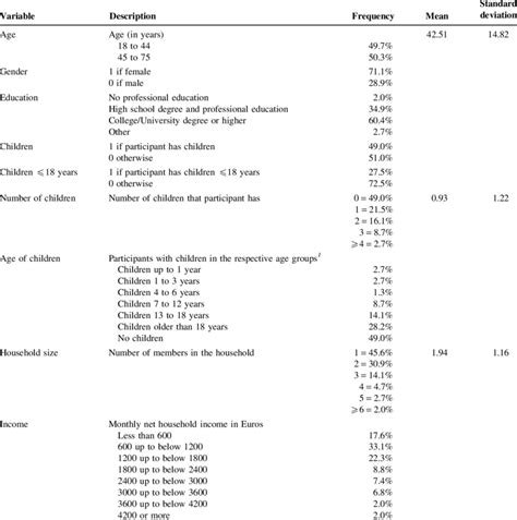 summary statistics of the socio demographic variables download table