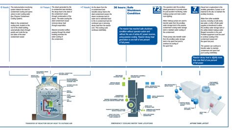 Ap1000 ®plant Passive Safety Systems And Timeline For Station Blackout Westinghouse Nuclear