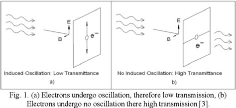 Figure 1 From A Review On Frequency Selective Surfaces And Its Applications Semantic Scholar