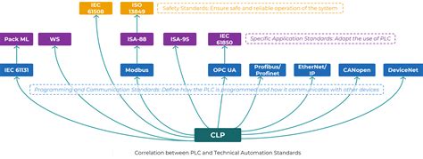 Efficient Industry How Packml And Ws Shape Oee St One