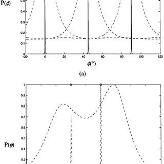 PDF Simulation Of Mutual Coupling Effect In Circular Arrays For Direction Finding Application