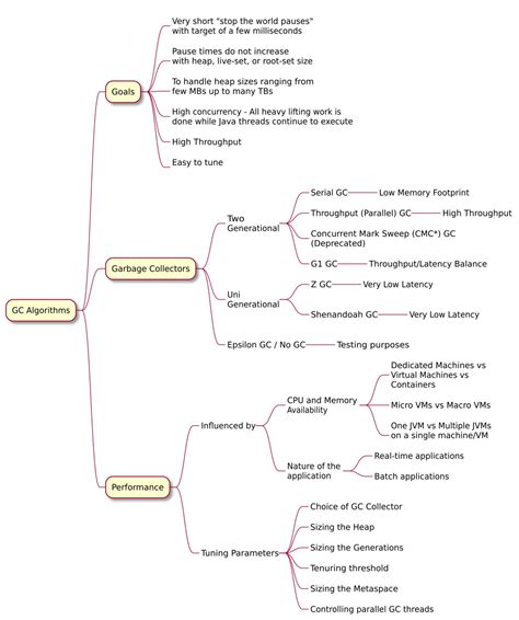 Jvm Garbage Collection Basics Learning About Jvm Garbage Collection By Prasad Jayakumar