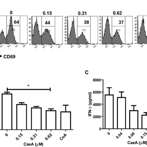 Caea Suppresses T Cell Activation And Ifn C Secretion Cd4 T Cells