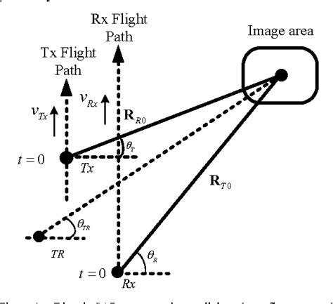 Figure 1 From Bistatic Sar Imaging With Parallel Flight Track Based On Monostatic Sar Processor