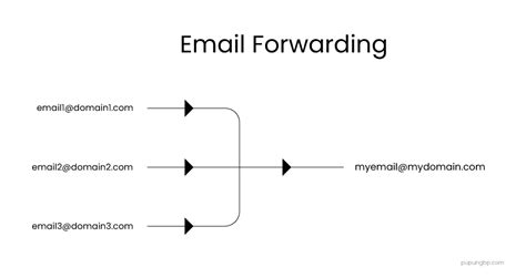 How To Setup Email Forwarding With Cloudflare — Pupungbp