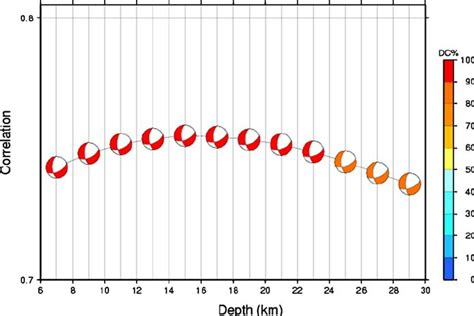 the correlation between observed and synthetic waveforms and focal