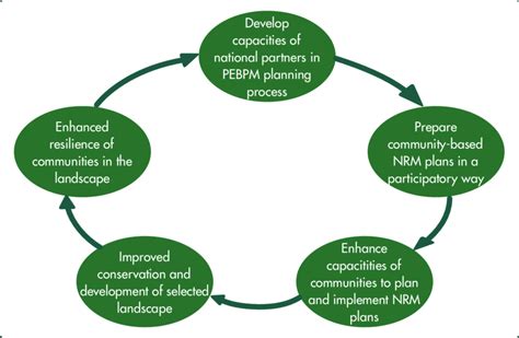 Community Based Planning Process For Enhancing Participatory Natural Download Scientific