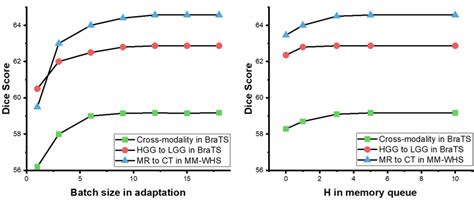 The Average Dsc Of Osudal γ Hbs Mcsf Mcosuda With Different Batch