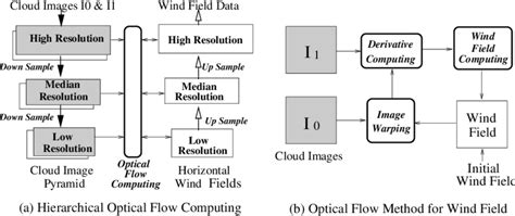 a the hierarchical optical flow procedure radar data are