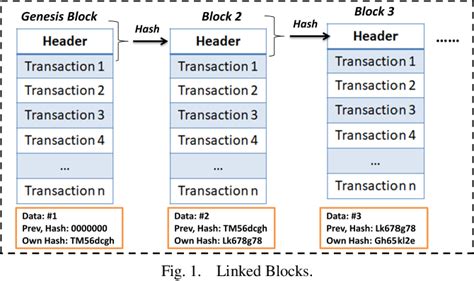 Figure 1 From Design Of A Cloud Blockchain Based Secure Internet Of Things Architecture