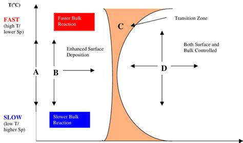Schematic Diagram Of Regions Of Surface And Bulk Scaling Relative To Download Scientific