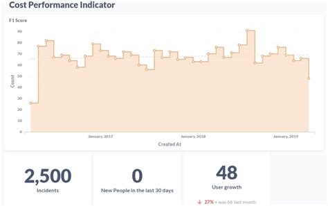 Dashboard For Cost Performance Indicator Metabase