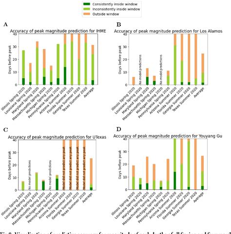 Figure 8 From Validation Framework For Epidemiological Models With