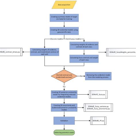 Methodology Flowchart For Three Dimensional Weights Of Evidence Download Scientific Diagram