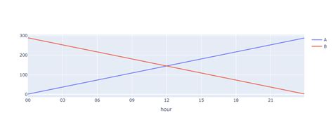 Figurewidget Doesnt Properly Display A Datetime X Axis Labels 📊 Plotly Python Plotly